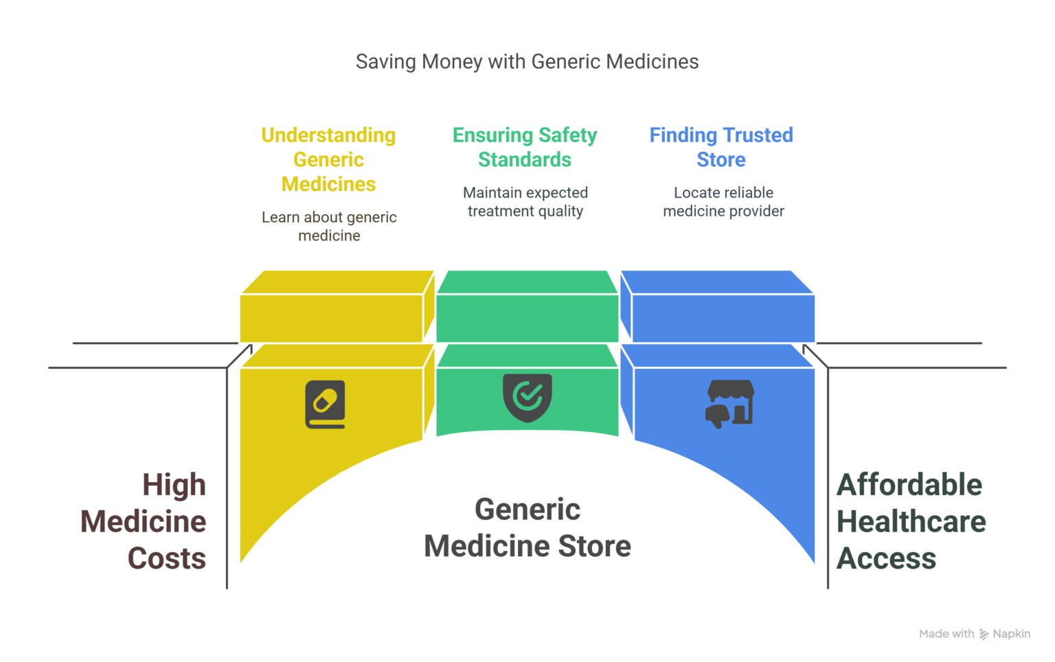 What is Generic Medicine Store and Why It Matters for Your Health ...